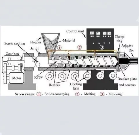 What is the extrusion process of the extruder?